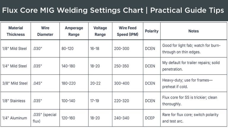 Flux Core MIG Welding Settings Chart | Practical Guide Tips