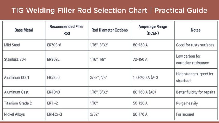 TIG Welding Filler Rod Selection Chart | Practical Guide